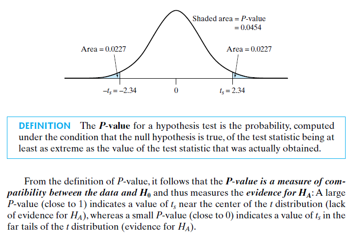 Introduction to Hypothesis Testing & Comparison of Independent Samples