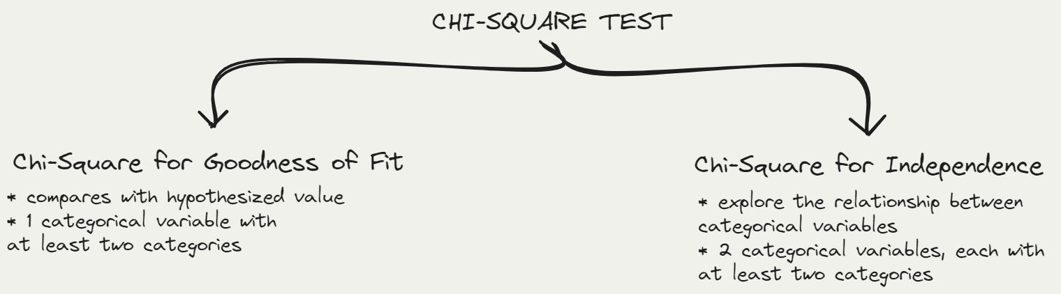 The Chi-Square for Goodness of Fit & The Chi-Square Test for Independence