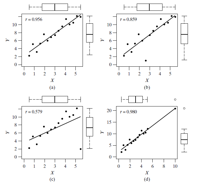 Correlation & Least Squares Regression